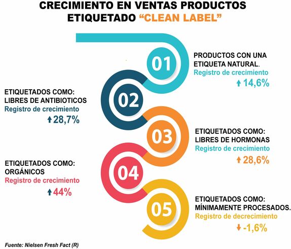 Clean Label Etiquetas para alimentos | Sismode